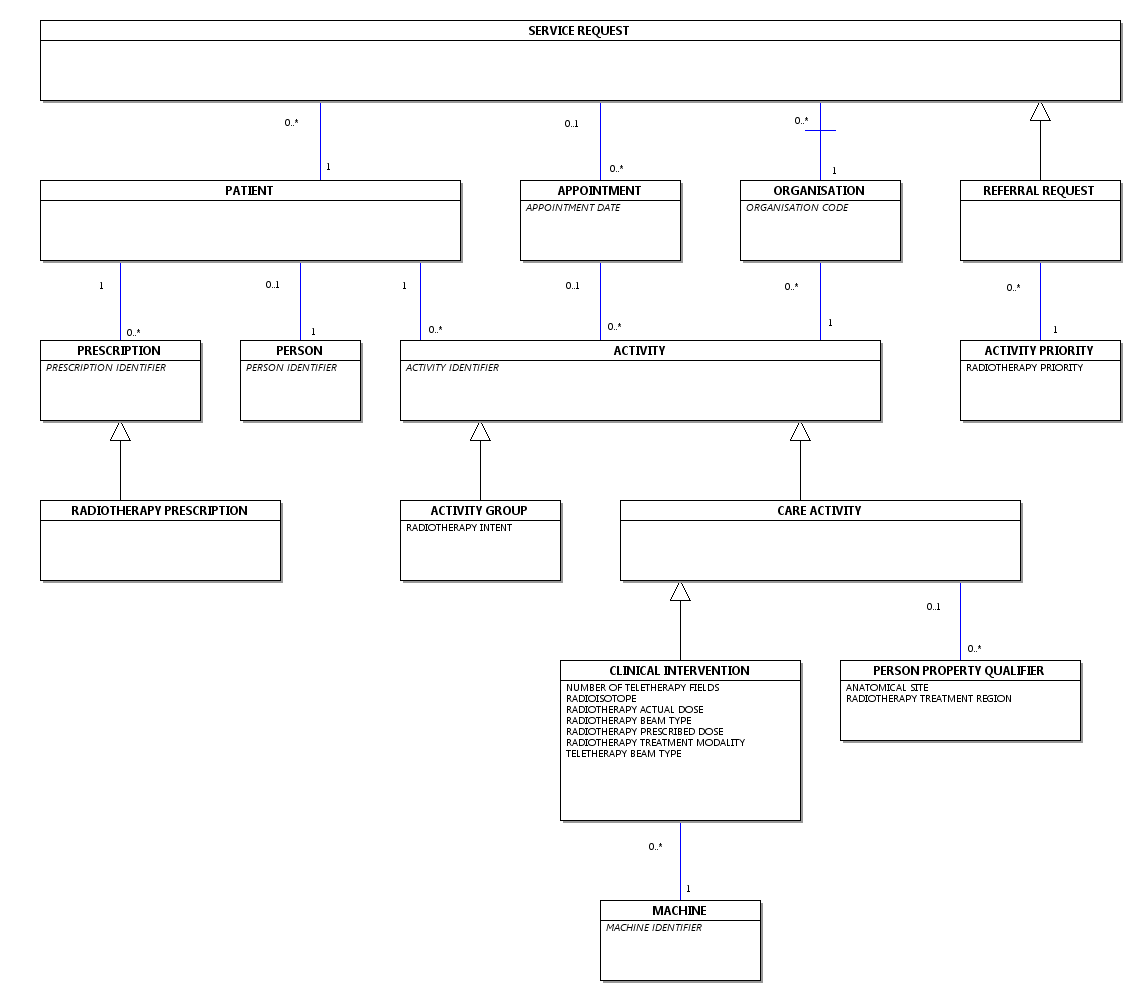 Diagram: Radiotherapy Diagram